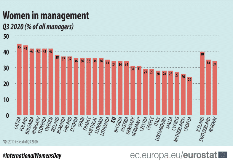 Lack of women in management across Europe | Moonshot news