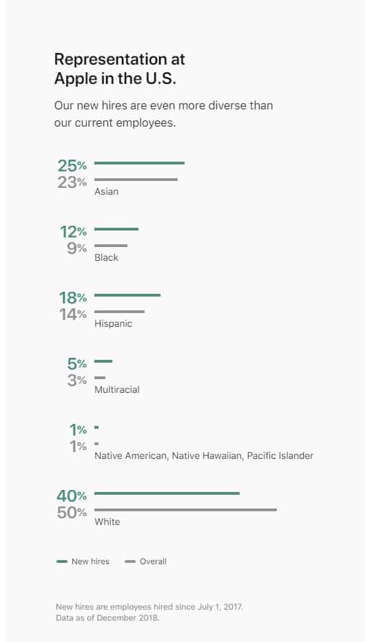 Apple | Diversity Report Summary & Conclusions | Moonshot News