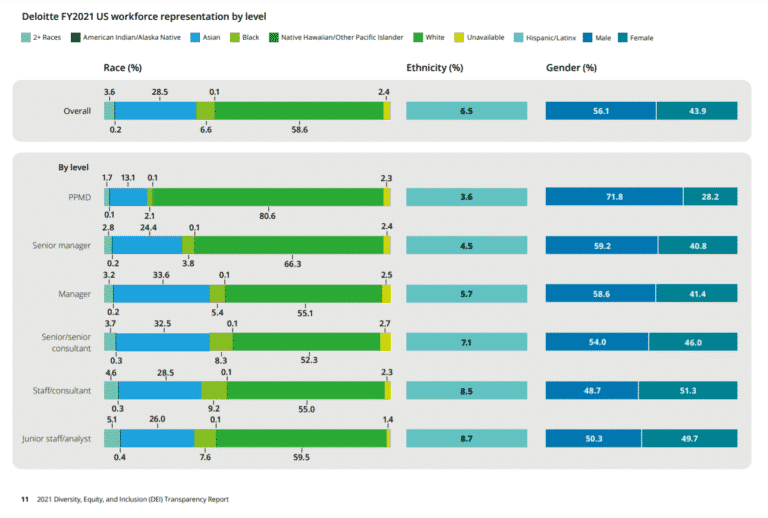 Deloitte’s diversity report: does the company walk the talk? | Moonshot ...